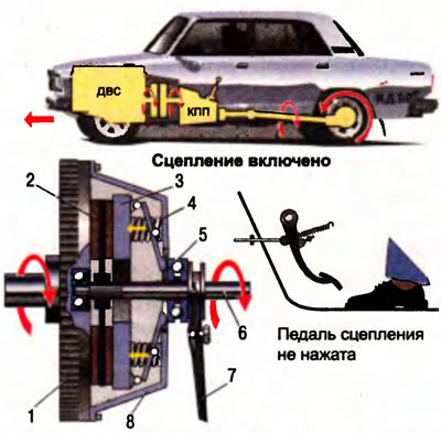 Устройство сцепления автомобилей (Устройство легковых авто)