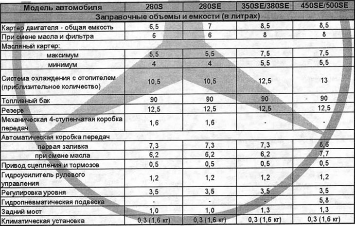 Rozmery vozidla a plniace kapacity (Mercedes-Benz W126 1979-1991 ...